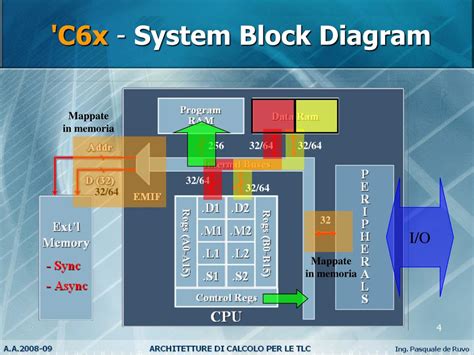 PPT TMS320 C6xx PowerPoint Presentation Free Download ID 2795674