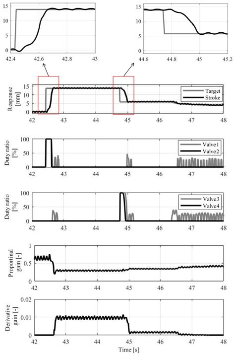 closed loop data with gain scheduled pid control the closed loop