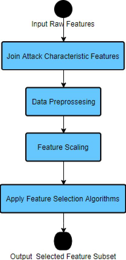 Figure 3 2 From Hybrid Feature Selection In Network Intrusion Detection Using Decision Tree