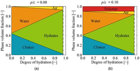 5 Volume Fractions Of Cement Pastes With Wc ¼ 040 As A Function Of