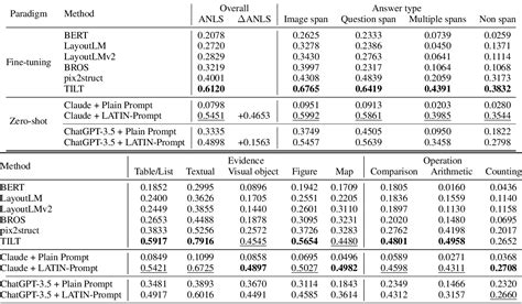 table 3 from layout and task aware instruction prompt for zero shot