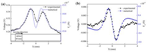 Vector Based Eddy Current Testing Method