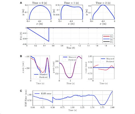 third simulation example a initial time evolved configurations
