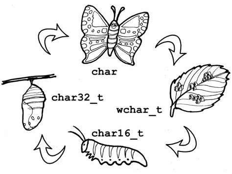 C Convert Any Character Sequence To Any Standard String Dbj Org