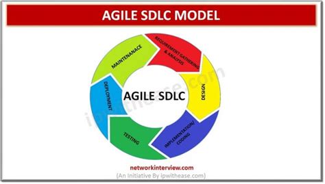 What Is Agile SDLC Complete Explanation Of Agile SDLC Model Network Interview