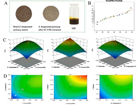 Figure 1 From Application Of Response Surface Methodology Rsm For Optimization Of The