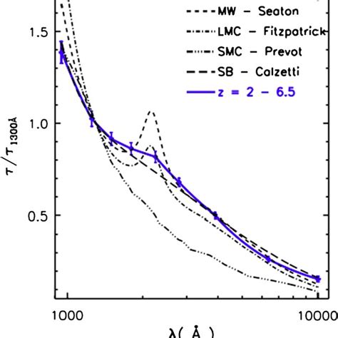 Extinction Curves For Galaxies Of Various Redshift Milky Way Mw