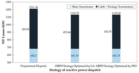 Energies Free Full Text Reactive Power Optimal Control Of A Wind Farm For Minimizing