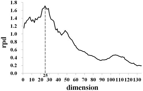 Model Accuracy For Different Dimensions During Dimensionality Reduction