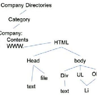 A Typical HTML Page S Tag Tree Download Scientific Diagram