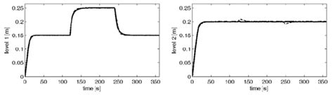 the results obtained for the real plant and the nonlinear controller