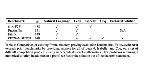 Ut Austin Researchers Introduce Putnambench A Comprehensive Ai Benchmark For Evaluating The