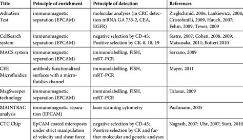 Overview Of Approaches For Detection Of Ctc Download Table