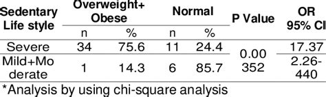 Association Of Sedentary Lifestyle And Body Mass Index Download Scientific Diagram