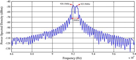 Output Spectrum For Fsk Modulation At Data Rate Of 18 Mbs