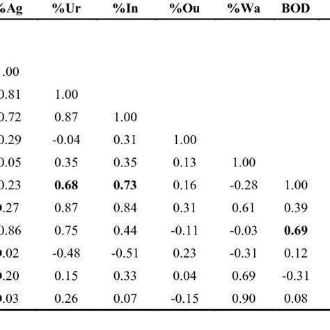 Pearson Correlation Coefficients Between Land Use Type Among Water