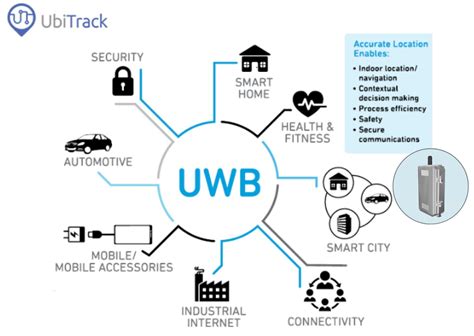 Ultra Wideband Uwb Short Range Wireless Communication Protocol Rrfidtechnology
