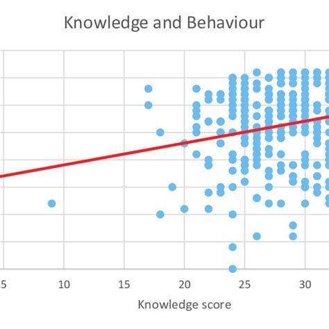 Correlation Between Knowledge And Behaviour Mauritius 2017 N389