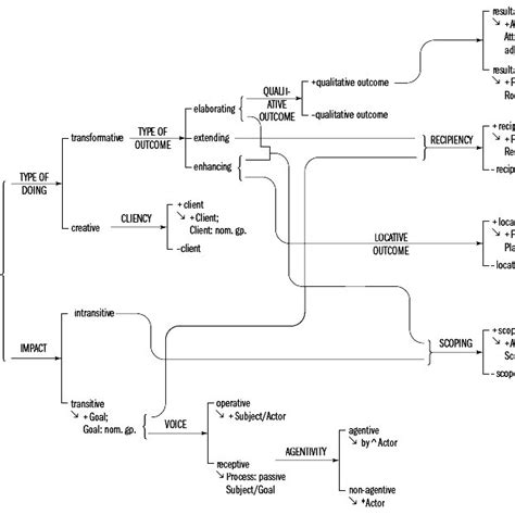 The Transitivity System Of Ideational Metafunction Download Scientific Diagram
