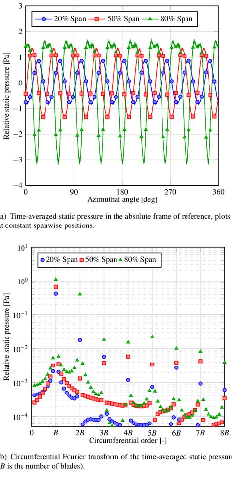 Rotor Stator Simulation Rotor Excitation In A Plane Mm Downstream Download Scientific