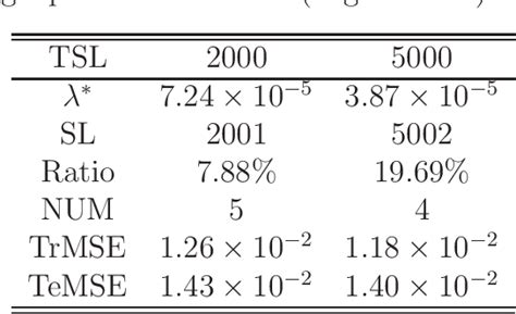 Table 2 From Sparse Deep Learning Models With The ℓ1 Regularization