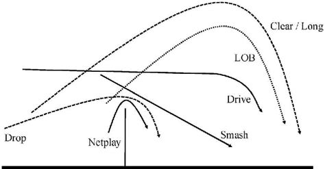 Figure 4 From Design And Implement A Mobile Badminton Stroke Classification System Semantic
