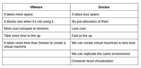 N Sai Chakravarthi On Linkedin Dockers Vs Vmware