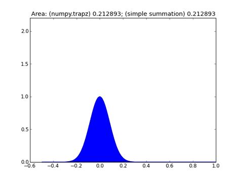 Advection Diffusion How Do You Debug Numerical Code What Could Be