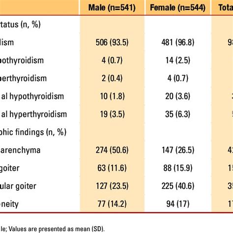 Tsh And Free T4 Levels According To Age Groups Download Scientific
