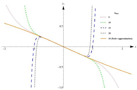 polynomial approximation of the fixed point potential for various n max