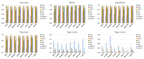 Accuracy Recall Specificity Precision Type I And Type Ii Error