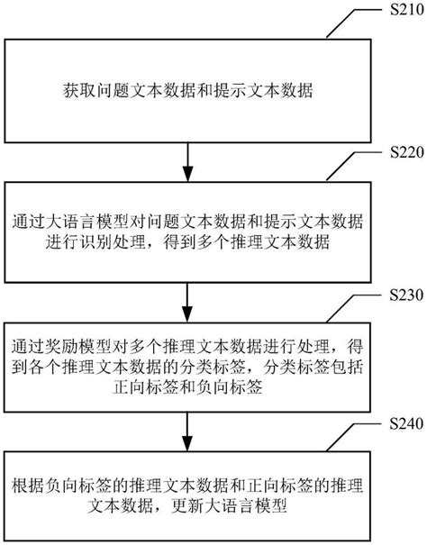 文本数据处理方法、装置、设备及介质与流程
