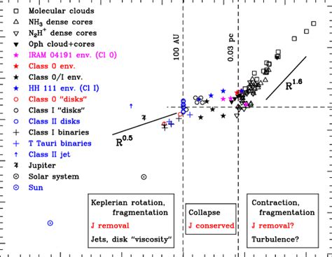Progression Of Specific Angular Momentum As Function Of Scale Andor