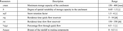 Description Of Pdm Model Parameters Download Table