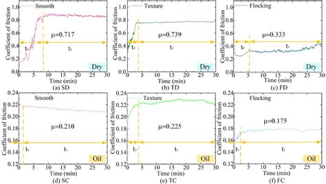 Cof Of Three Surfaces Under Different Lubrication Conditions Download Scientific Diagram