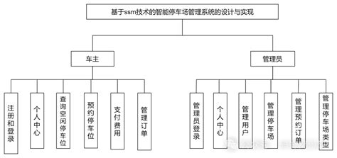 【开题报告论文源码】基于ssm技术的智能停车场管理系统设计与实现智能停车系统设计与实现论文 Csdn博客