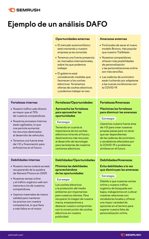 Cómo Hacer Un Análisis Dafo Con Ejemplos