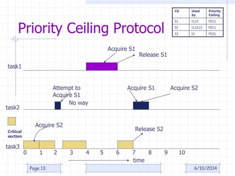 Ppt Realtime System Fundamentals Powerpoint Presentation Free