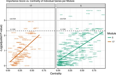 Plot Of Individual Importance Vs Eigenvector Centrality Of Genes In Download Scientific