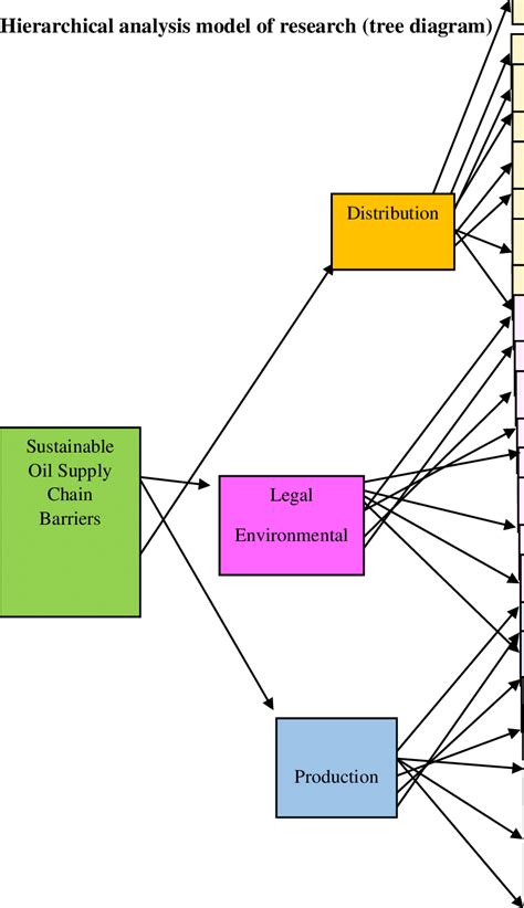 Hierarchical Analysis Model Of Research Download Scientific Diagram