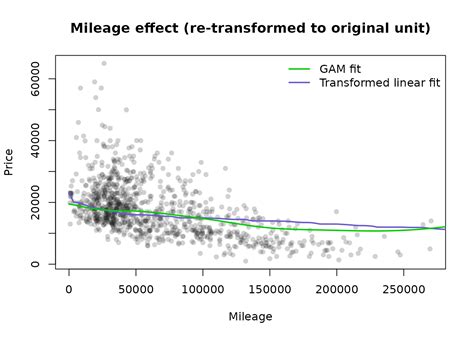 Using The Bestnormalize Package • Bestnormalize
