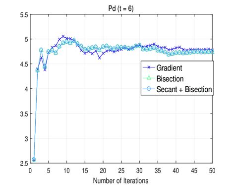average number of iterations required for convergence of algorithm 1