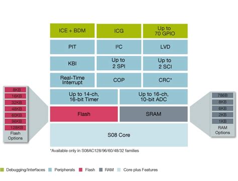 S AC Bit Flexis AC MCUs NXP Semiconductors