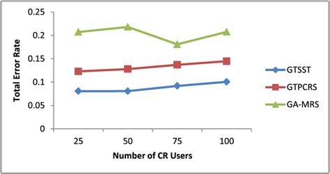 Error Rate For Differing CR Users Download Scientific Diagram