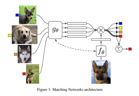 Matching Network For One Shot Learning Patrolli的博客