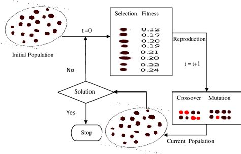 An Overview Of Simple Genetic Algorithm Download Scientific Diagram