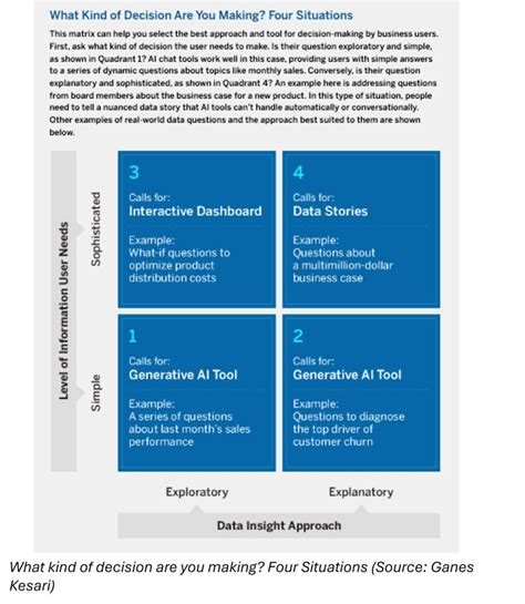 Datastorytelling Ai Datavisualization Businessintelligence