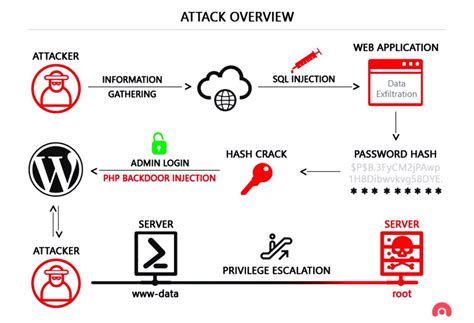 Hacker Combat™ On Linkedin Sqlinjection Cyberthreat Onlinesecurity