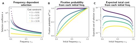 Figure S3 Frequency Dependent Selection That Optimizes Fixation Download Scientific Diagram