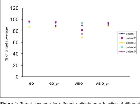 Figure 1 From Dosimetric Comparison Of Inverse Optimization With